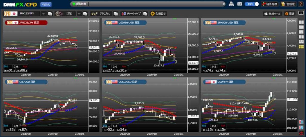 CFDチャートは株式投資でも使うことがおすすめの理由